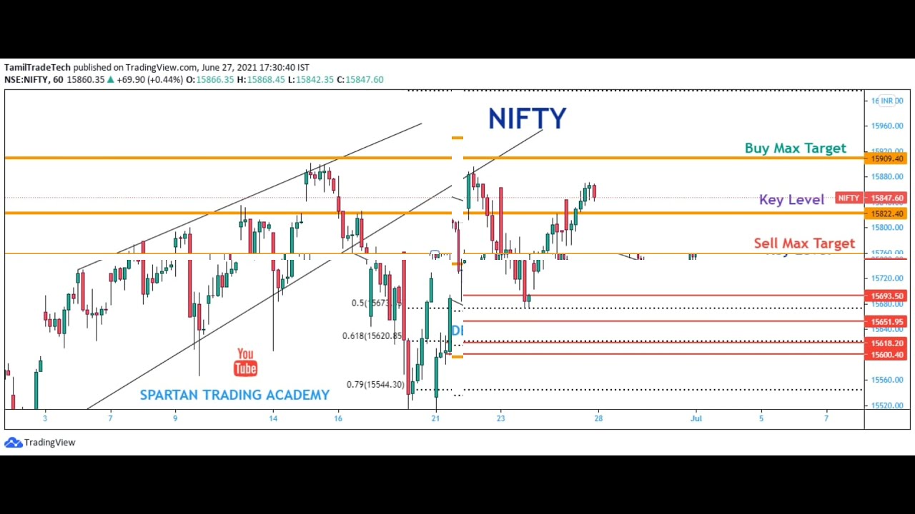 Market view for the current week - YouTube