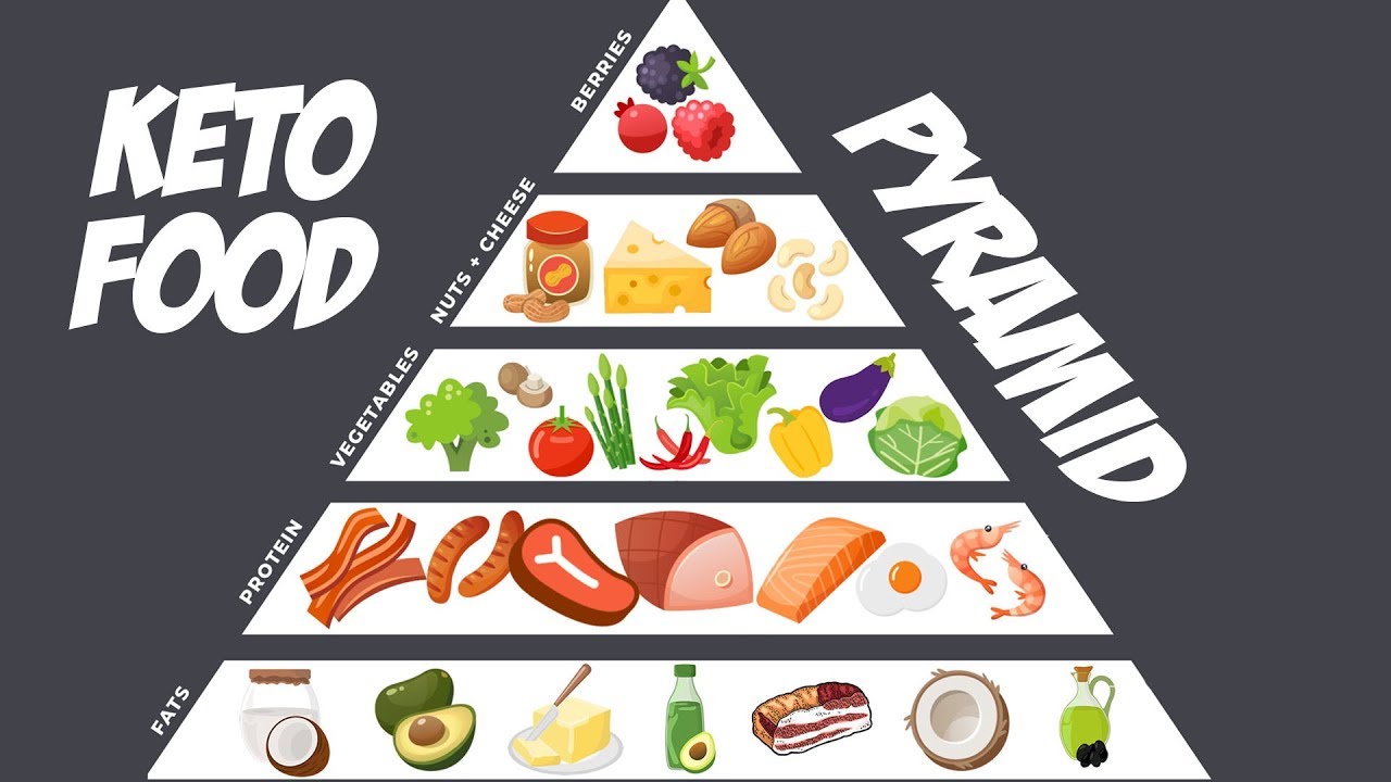 Keto Food Pyramid Prioritize These Foods On A Keto Diet Youtube