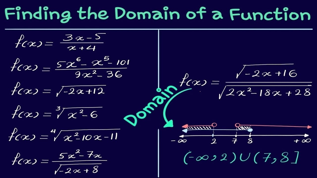 How to Find the Domain of a Function - Complete Guide with 9 Examples ...