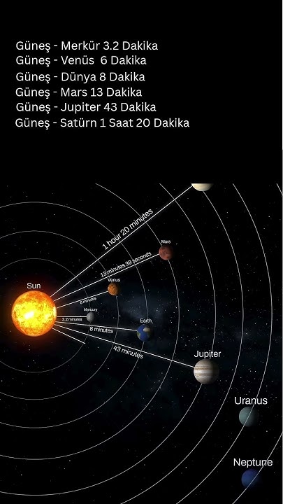 Işığın Güneşten Gezegenlere Yolculuğu Ne kadar Sürer? #ışık #hız #bilim #zaman #teknoloji #uzay ...
