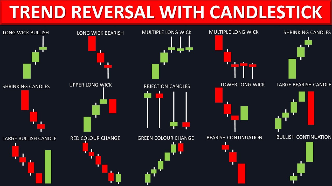 Master in trend reversal with price action and candlesticks in hindi ...