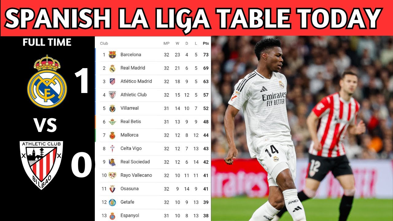 La Liga Results | Spanish La Liga Table Updated Today | Matchweek 32 ...