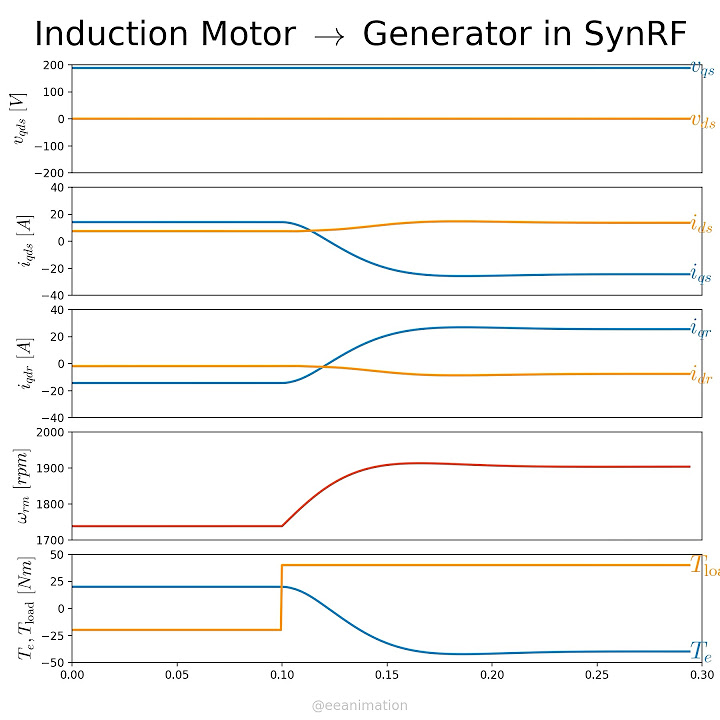 Induction motor to generator in synchronous reference frame - YouTube