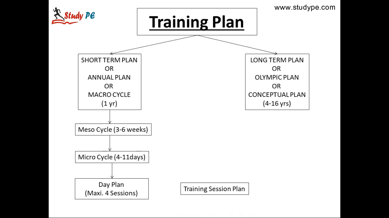 Training Plans in Sports - YouTube