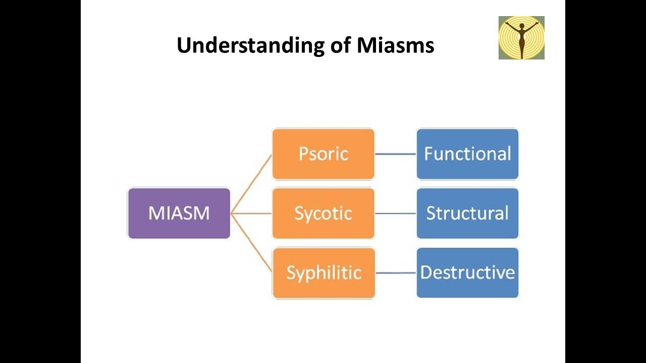 Understanding of Miasms by Dr. Bhawisha Joshi - YouTube