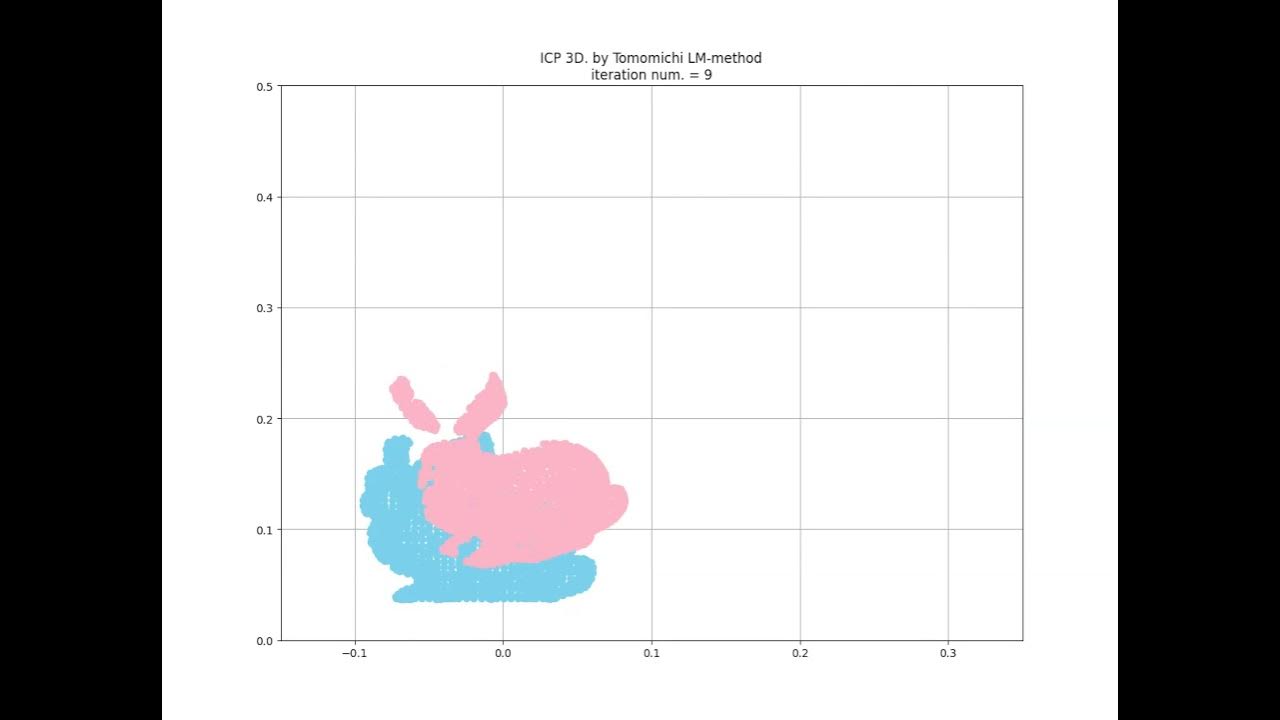 3D ICP Algorithm by using LM Method - YouTube