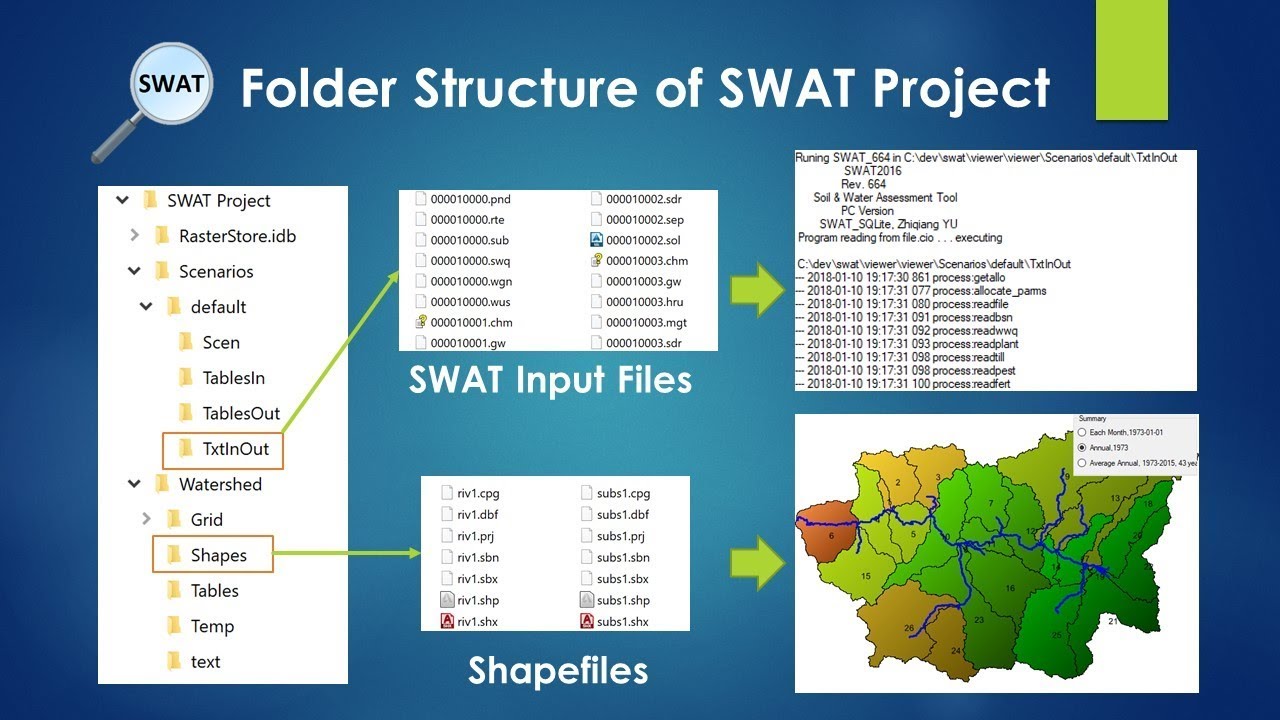 Folder Strcuture of SWAT Project - YouTube