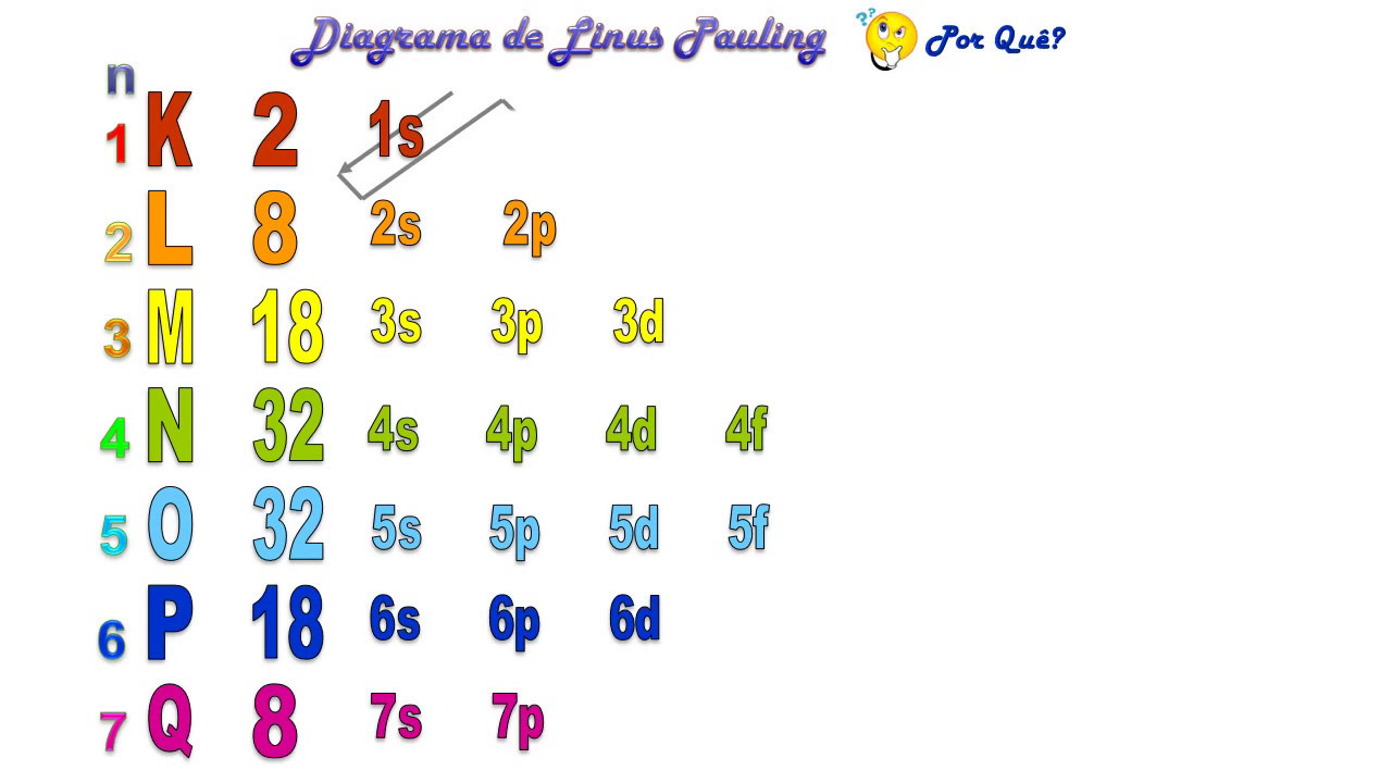 Diagrama de Energia - Linus Pauling - YouTube