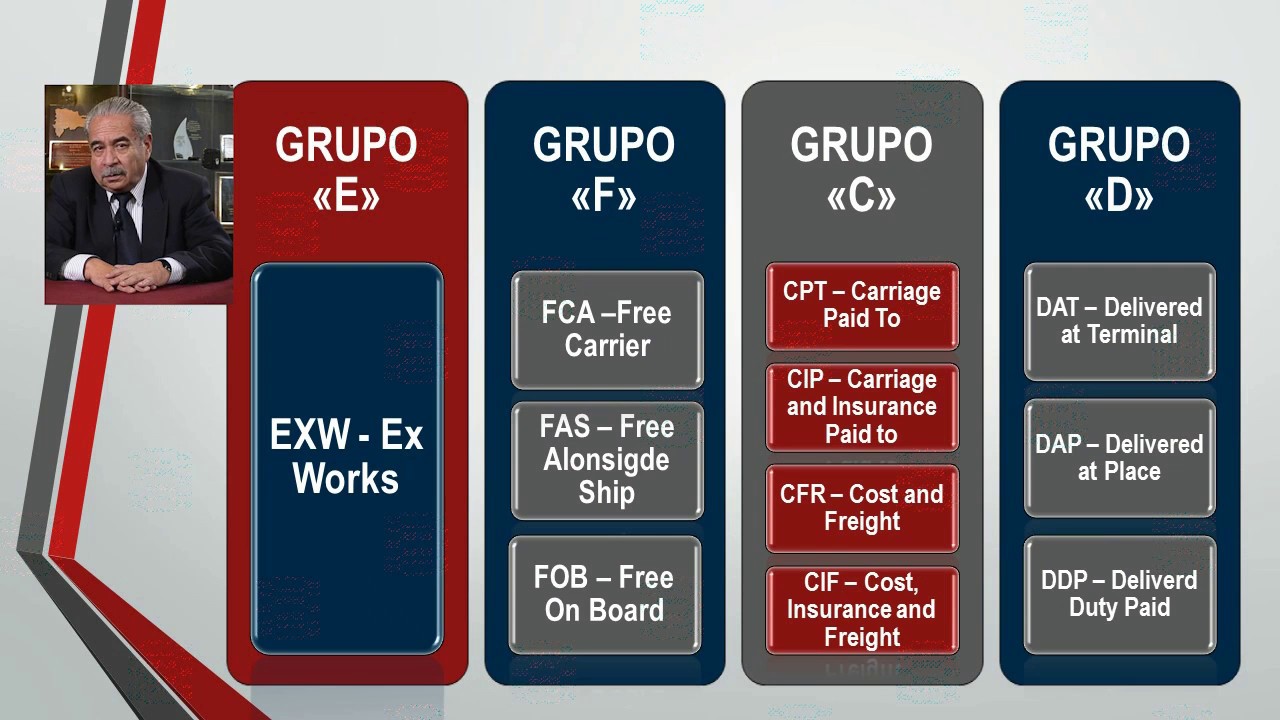 INCOTERMS 2010 - YouTube
