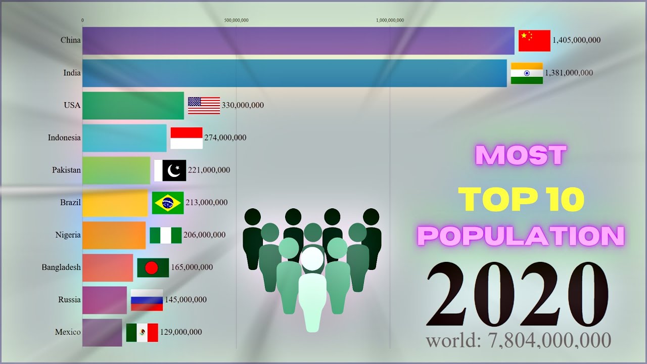 World Population Ranking - Population Growth (1960-2020) - YouTube