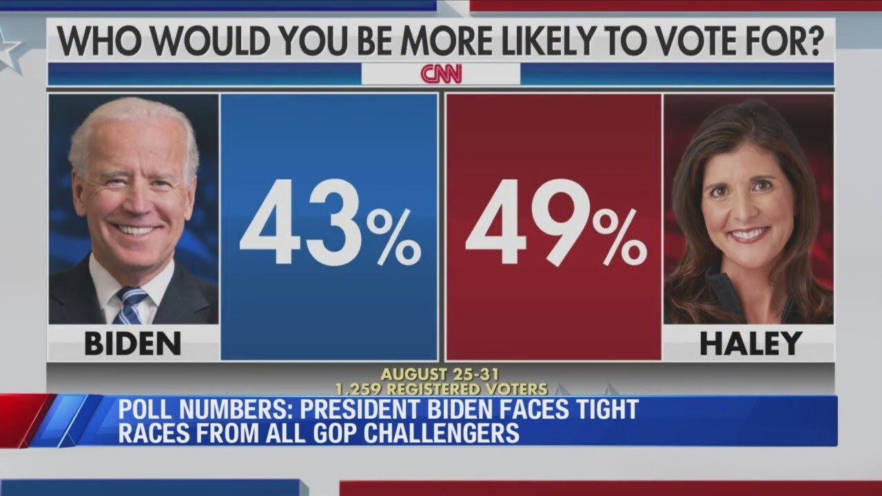 Poll Numbers: President Biden faces tight race from GOP challengers ...