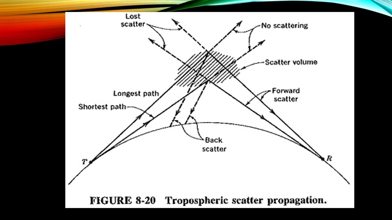 Troposphere scatter propagation - YouTube