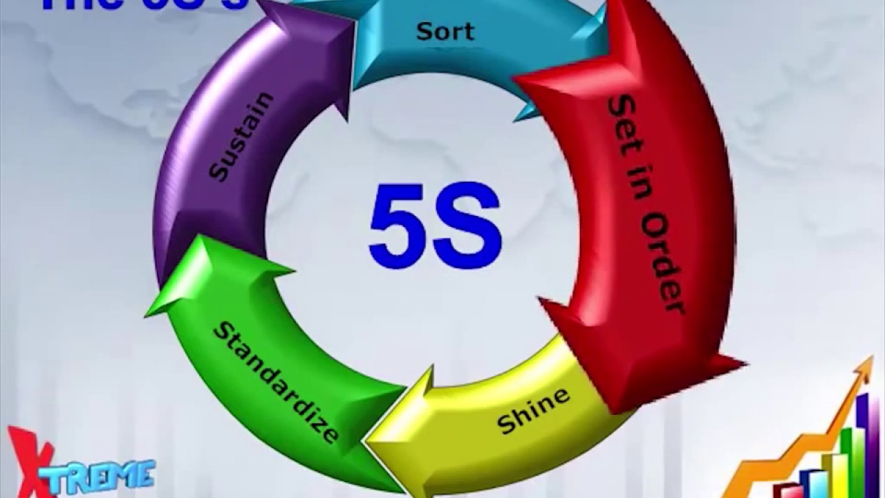 5s Office to 5s Manufacturing Results Lean Production YouTube - YouTube