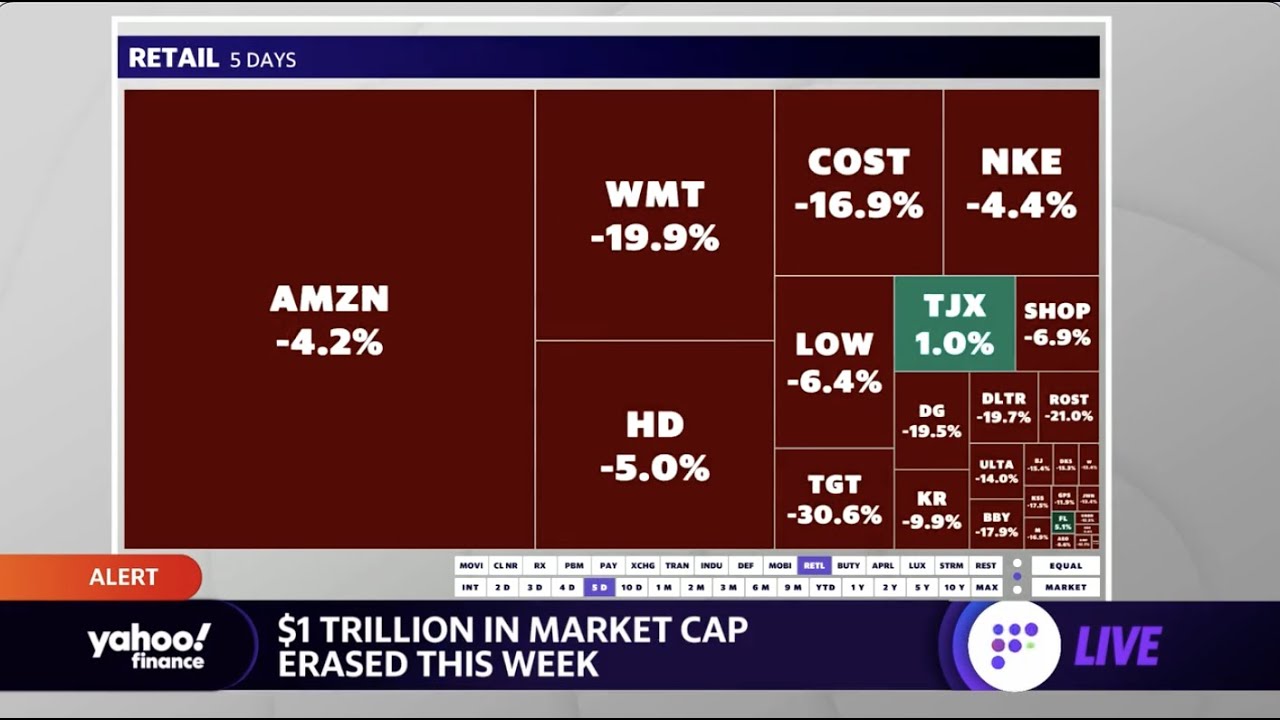 Mega-cap stocks slide this week as retail and chip sectors tank - YouTube
