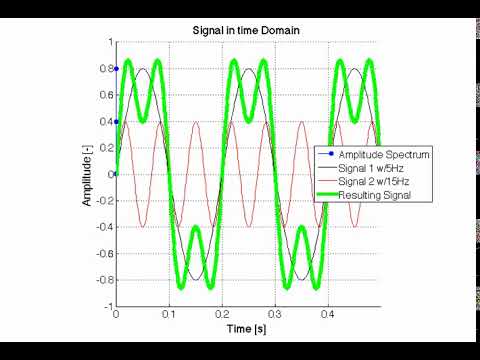 Vibration Time wave form data conversion into FFT spectrum - YouTube