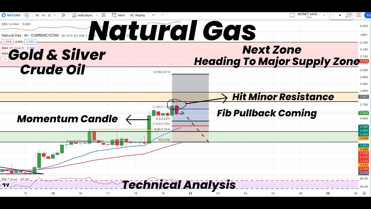 Natural Gas hit Minor Zone&Heading to Major Supply Area| Fib Pullback ...