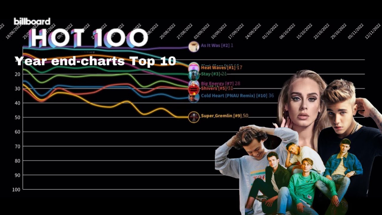 2022: Billboard Hot 100 Year-End Charts Top 10 Songs Chart History ...