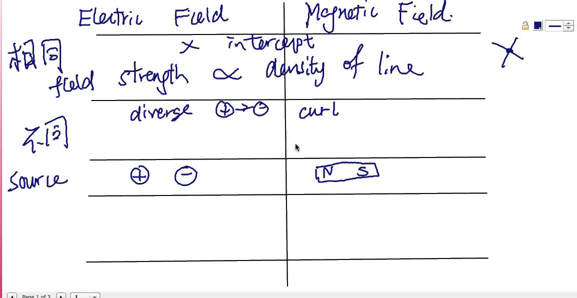 Summary of EM fields - YouTube