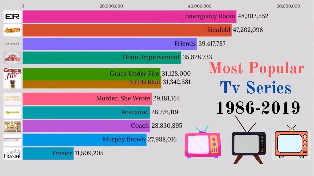 Top 10 Most Popular TV Series of All Time by (1986-2019) || Most ...