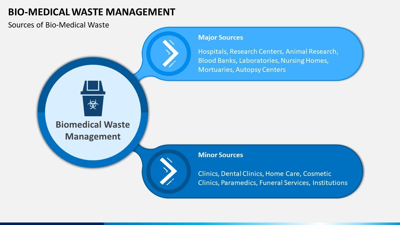 Bio-medical Waste Management Animated Slides - YouTube
