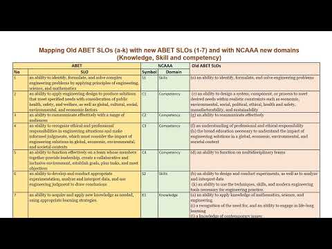 Mapping Old ABET SLOs  with new ABET SLOs  and with NCAAA domains Knowledge, Skill and competency