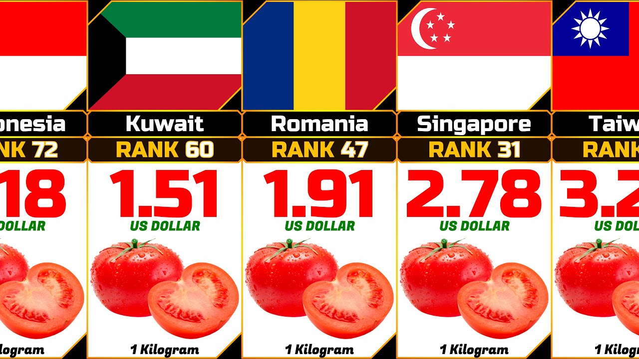 Tomato Price (1 Kg) from Different Countries - YouTube