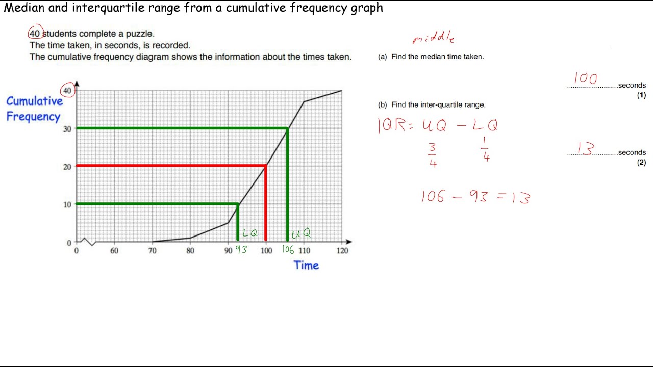 Median and Interquartile Range (IQR) from a Cumulative Frequency Graph ...
