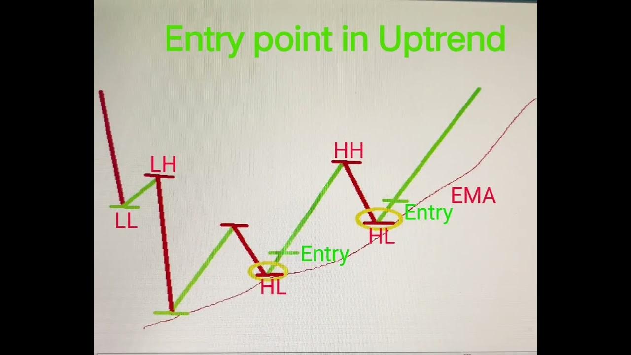 Entry point in Uptrend - YouTube