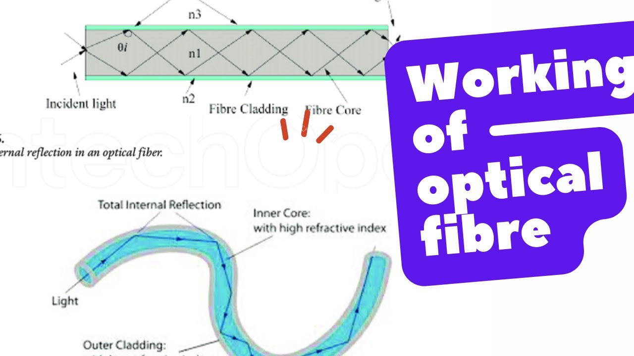 Working of optical fiber | Single and multi mode step index fiber ...