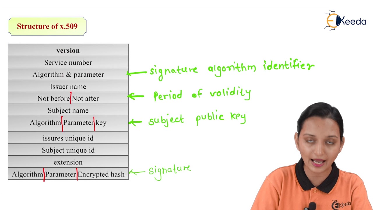 X 509 Authentication - Network Security - Data Compression and ...
