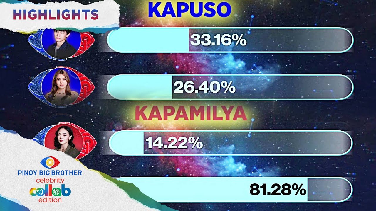 Day 71: The Big Comeback Official Tally of Votes | PBB Collab - YouTube