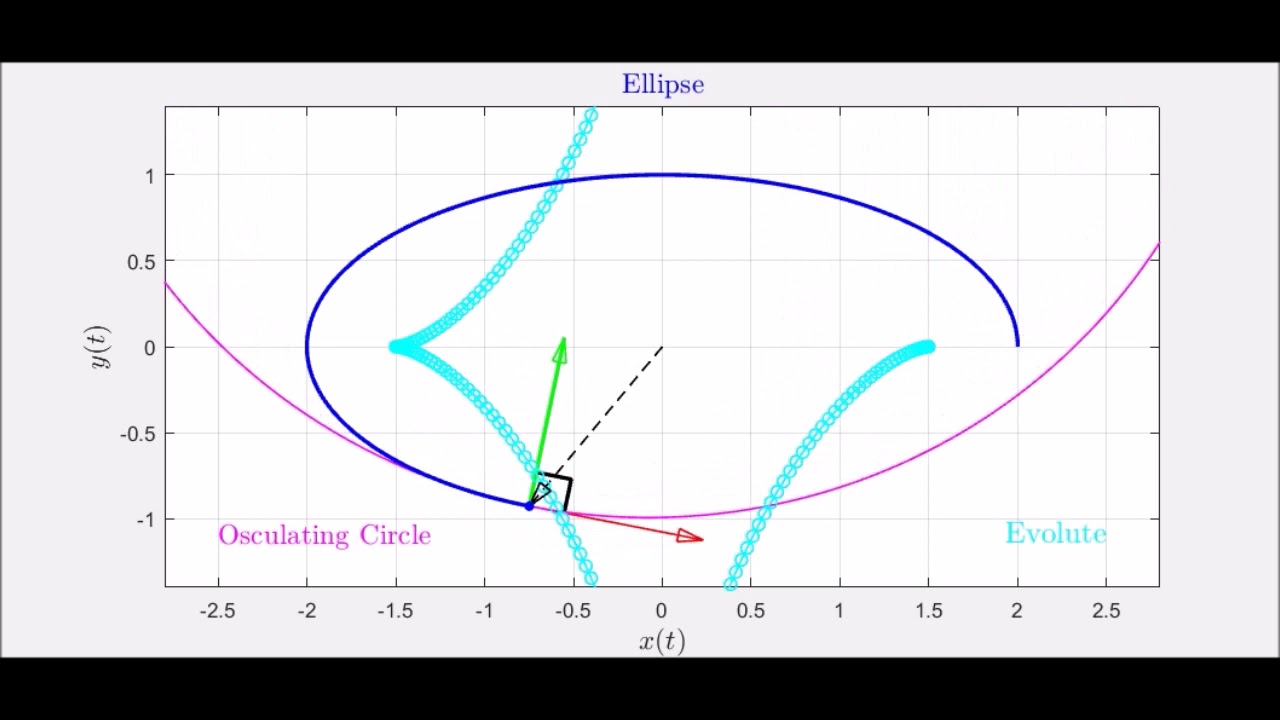 What is an Evolute? (Ellipse Example) - YouTube