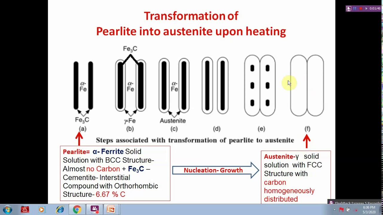 Perlite to Austenite transformation - YouTube