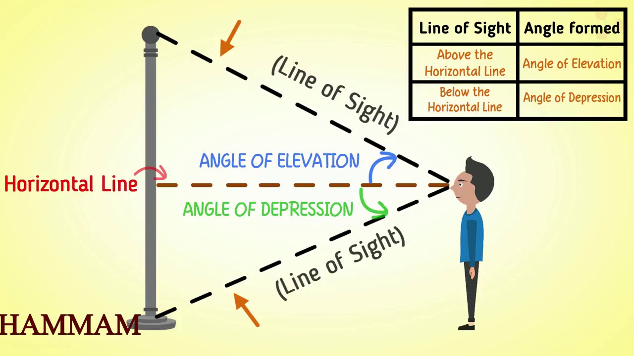 Hights & Distance With Examples - YouTube