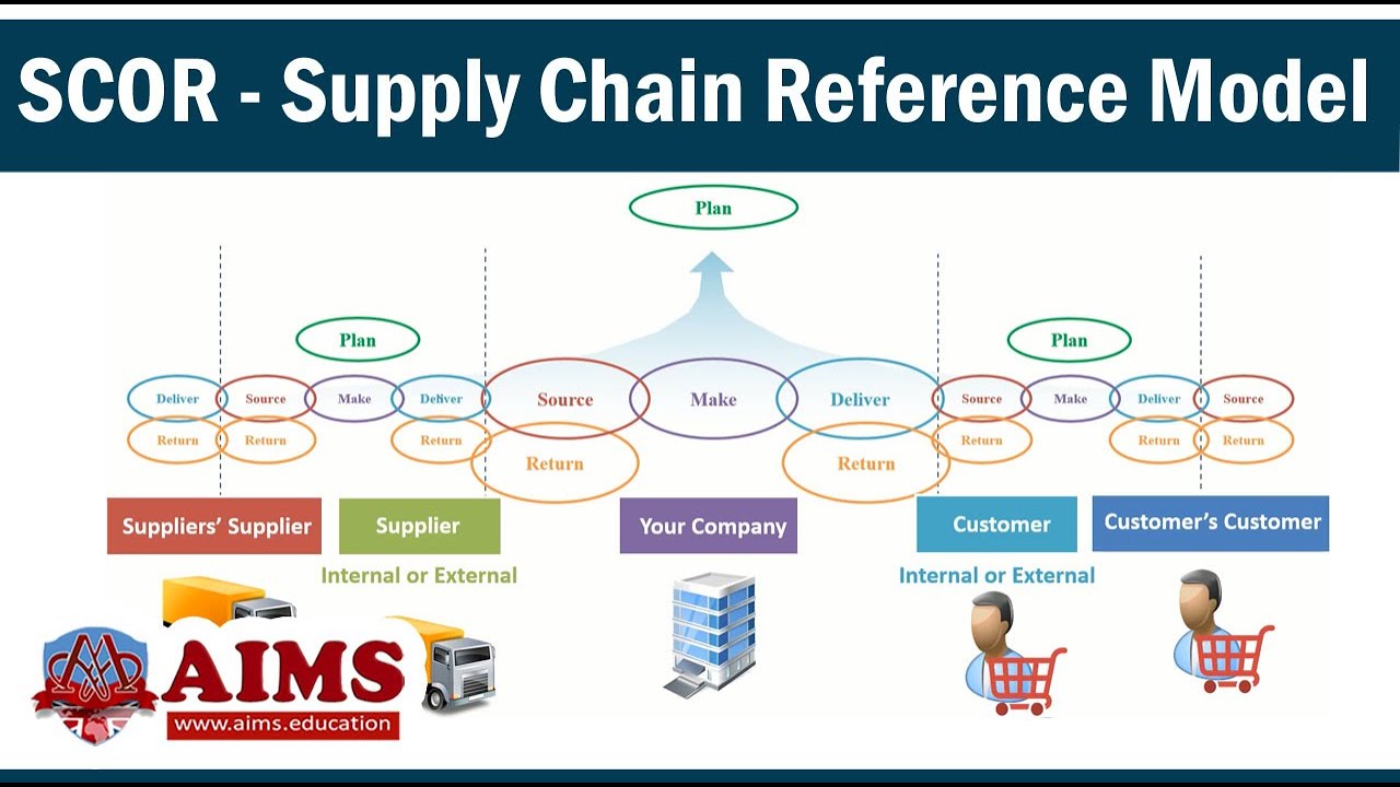 What is SCOR Model Supply Chain & How Does it Work? | AIMS Education ... What is SCOR Model Supply Chain & How Does it Work? | AIMS Education ...