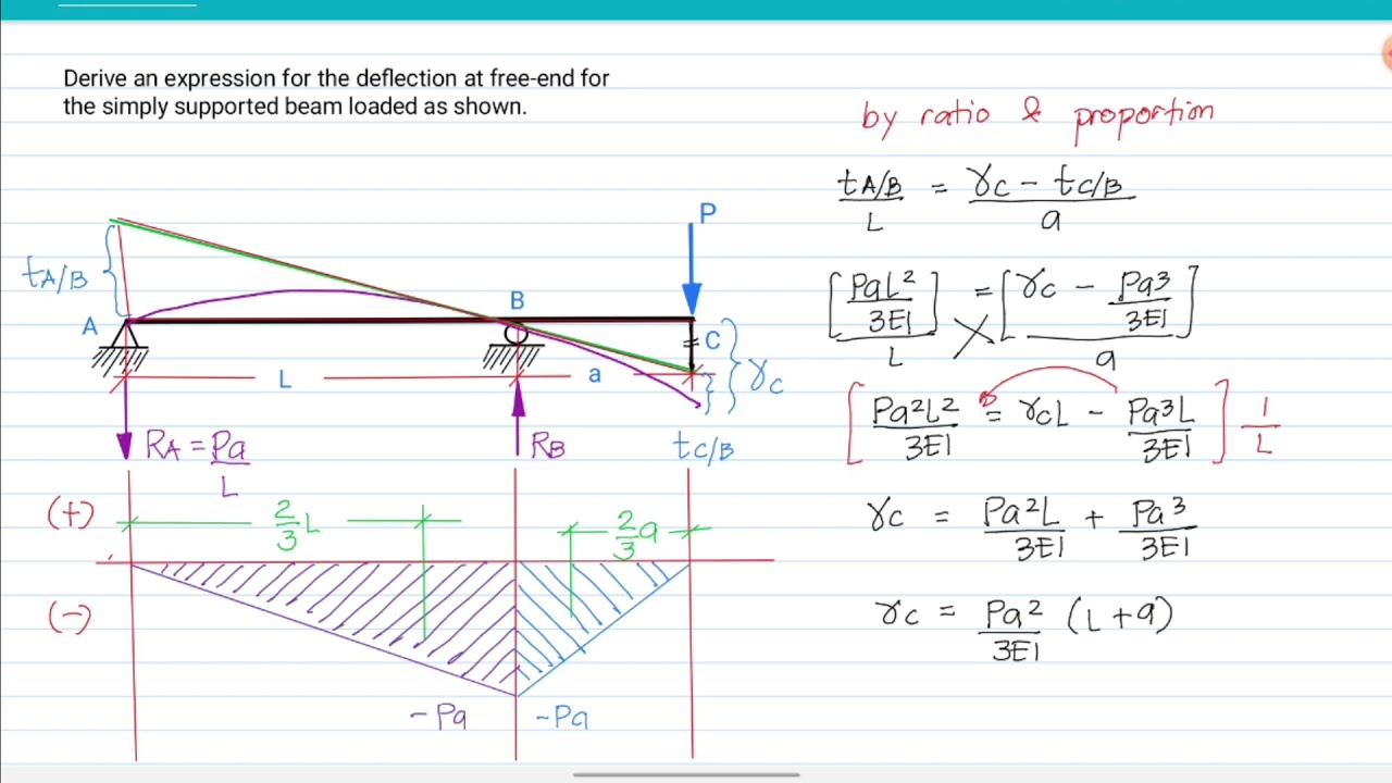 (AMM) Simply supported beam with concentrated load at the overhang ...