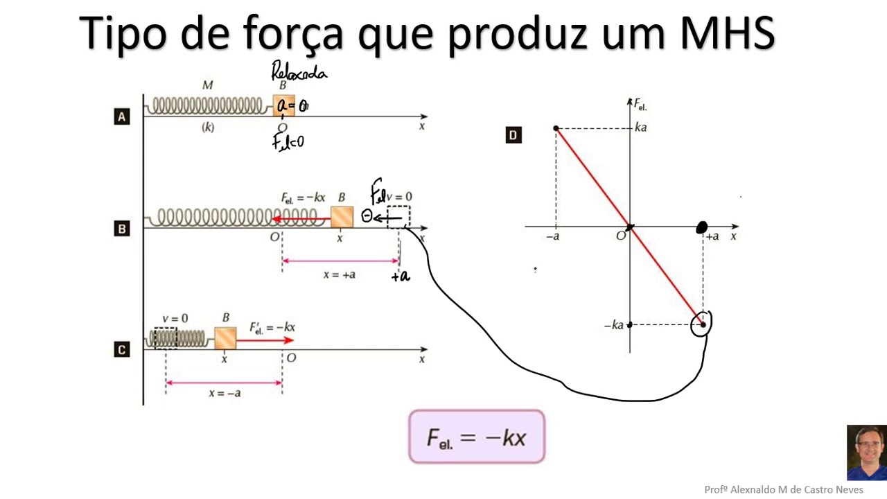 Dinâmica do MHS - Teoria - YouTube