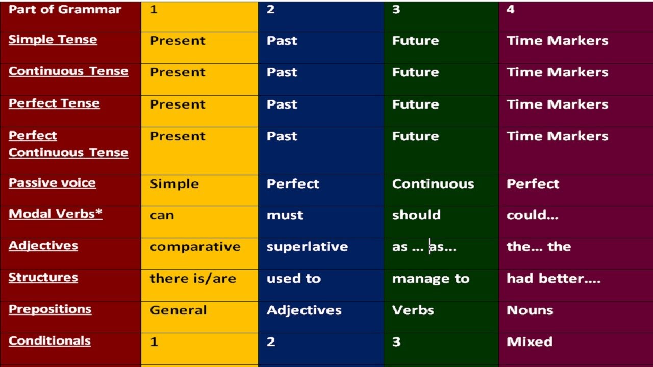 Time markers present simple
