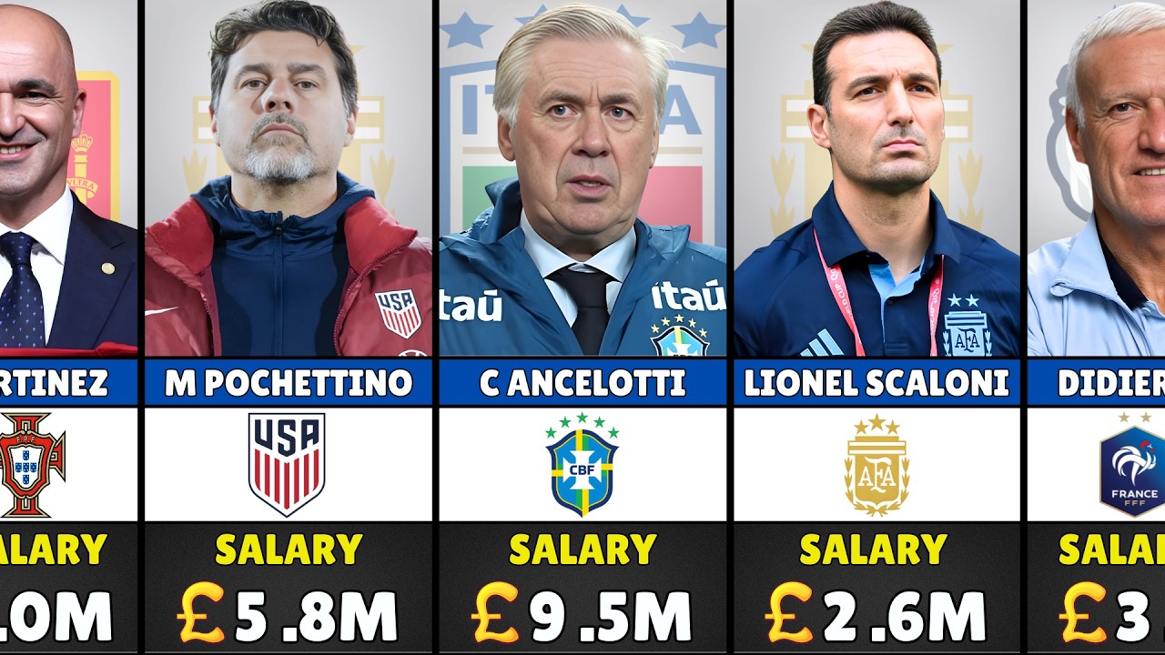 Highest Paid Managers at FIFA World Cup 2026 (Annual Salaries) - YouTube