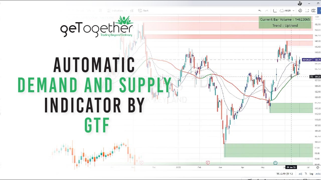 Automatic Demand and Supply Indicator by GTF | Trading Tool | Indicator ...