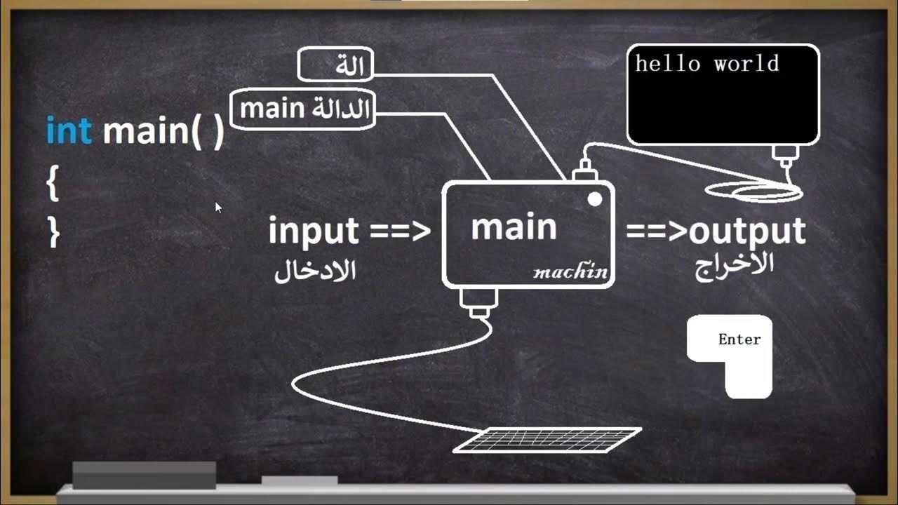 3-شرح الرموز المهمة في ++c مثل ::std و iostream و ()int main - YouTube
