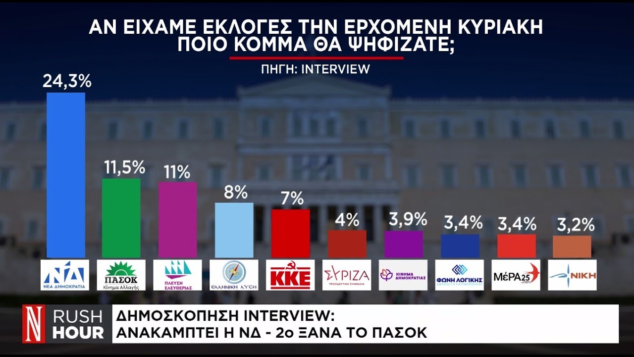 Δημοσκόπηση Interview: Ανακάμπτει η ΝΔ - 2ο ξανά το ΠΑΣΟΚ - YouTube