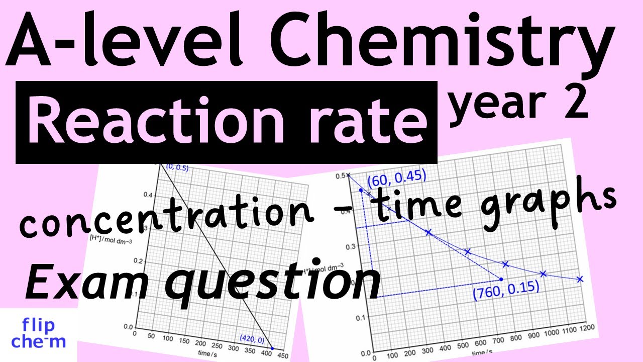Reaction rate, concentration-time graphs: A-level chemistry exam ...