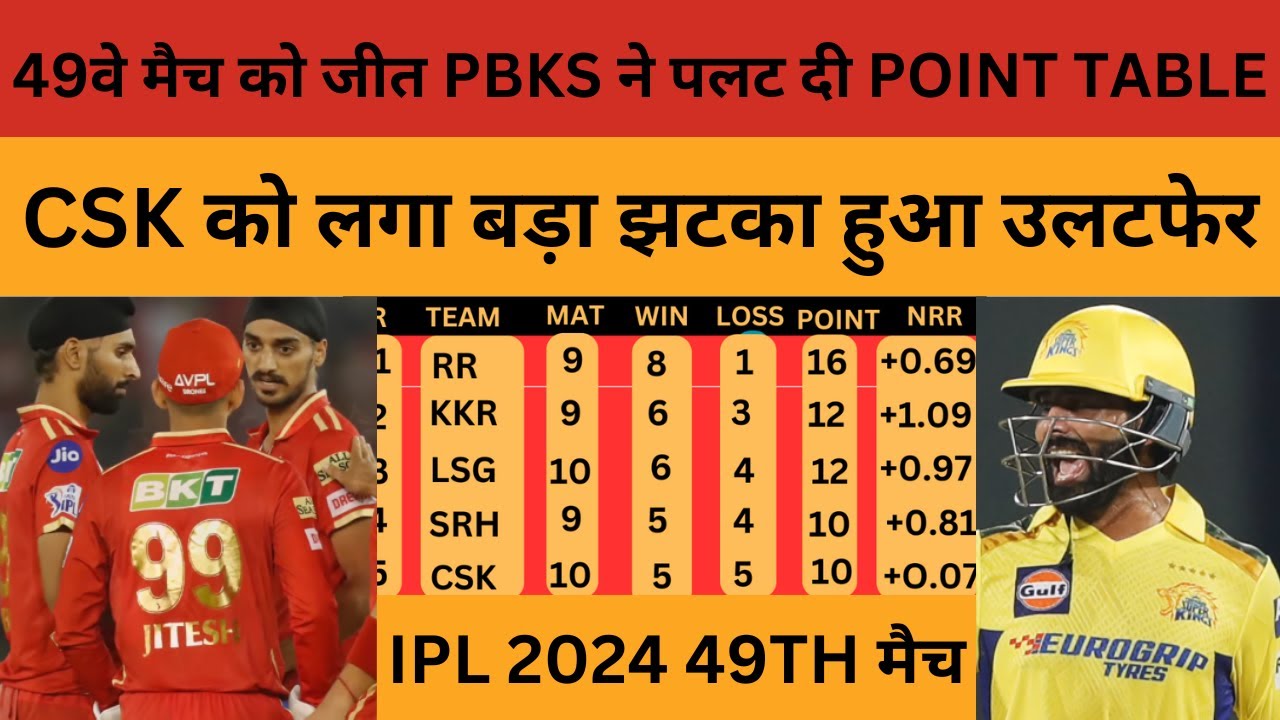 IPL POINT TABLE 2024 AFTER PBKS VS CSK MATCH POINT TABLE 2024 TODAY ...