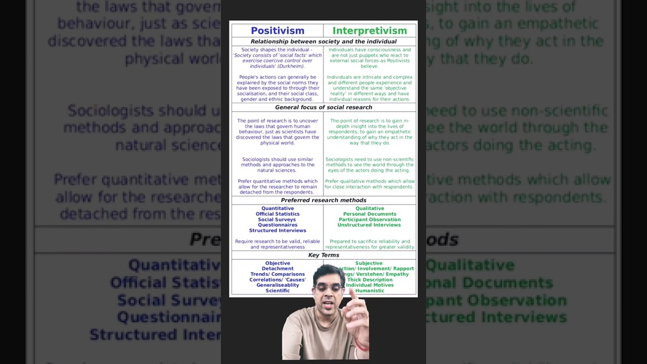 Sociology: Positivism vs Interpretivism in 60s - YouTube