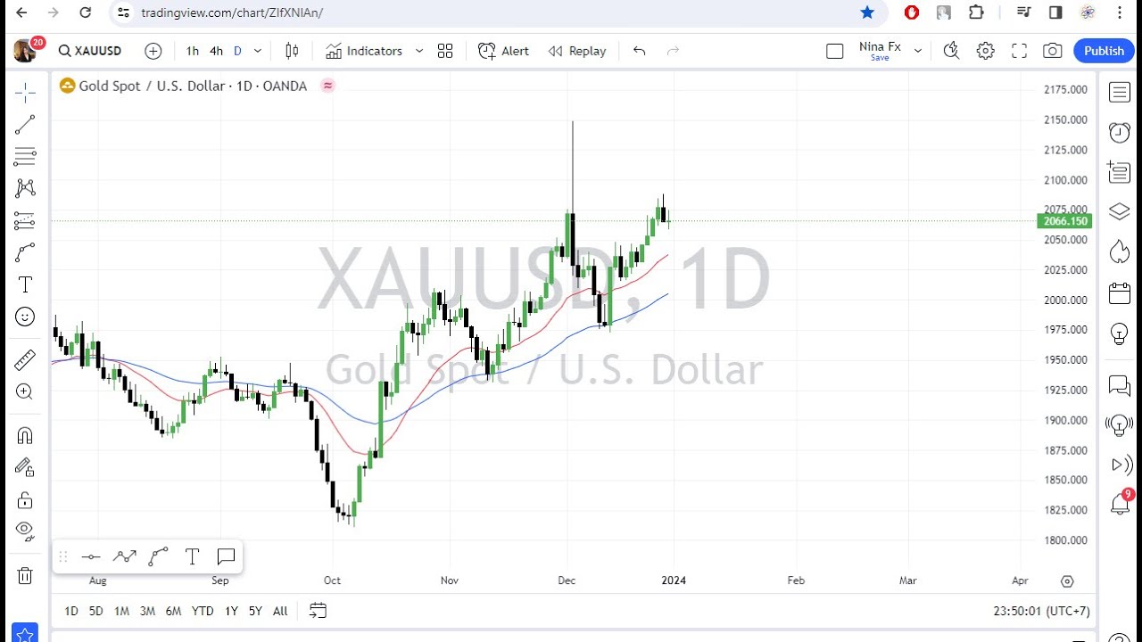Gold Daily Chart Analysis for January 2, 2024 - YouTube