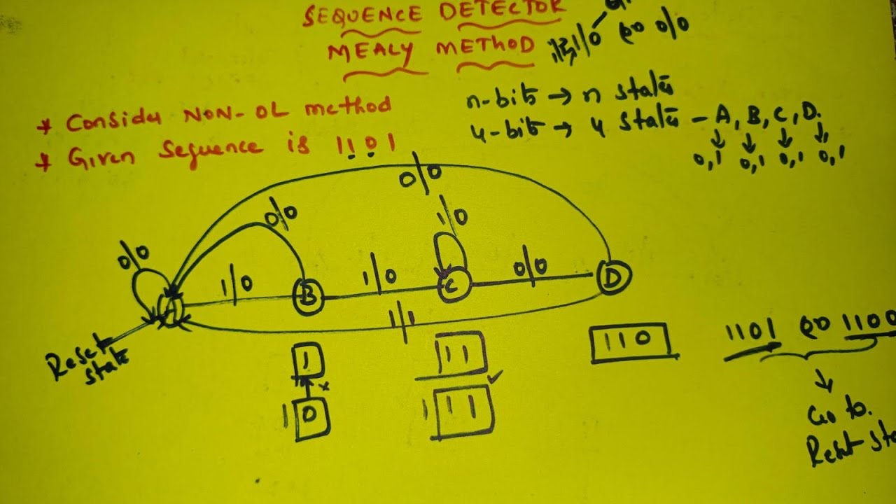 1101 Sequence Detector (Mealy, Non-OL Method) - YouTube