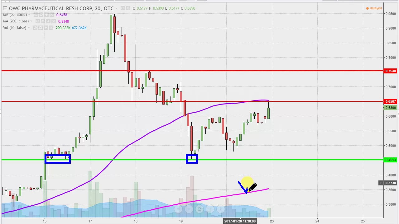 OWC Pharmaceutical Research Corp - OWCP Stock Chart Technical Analysis ...