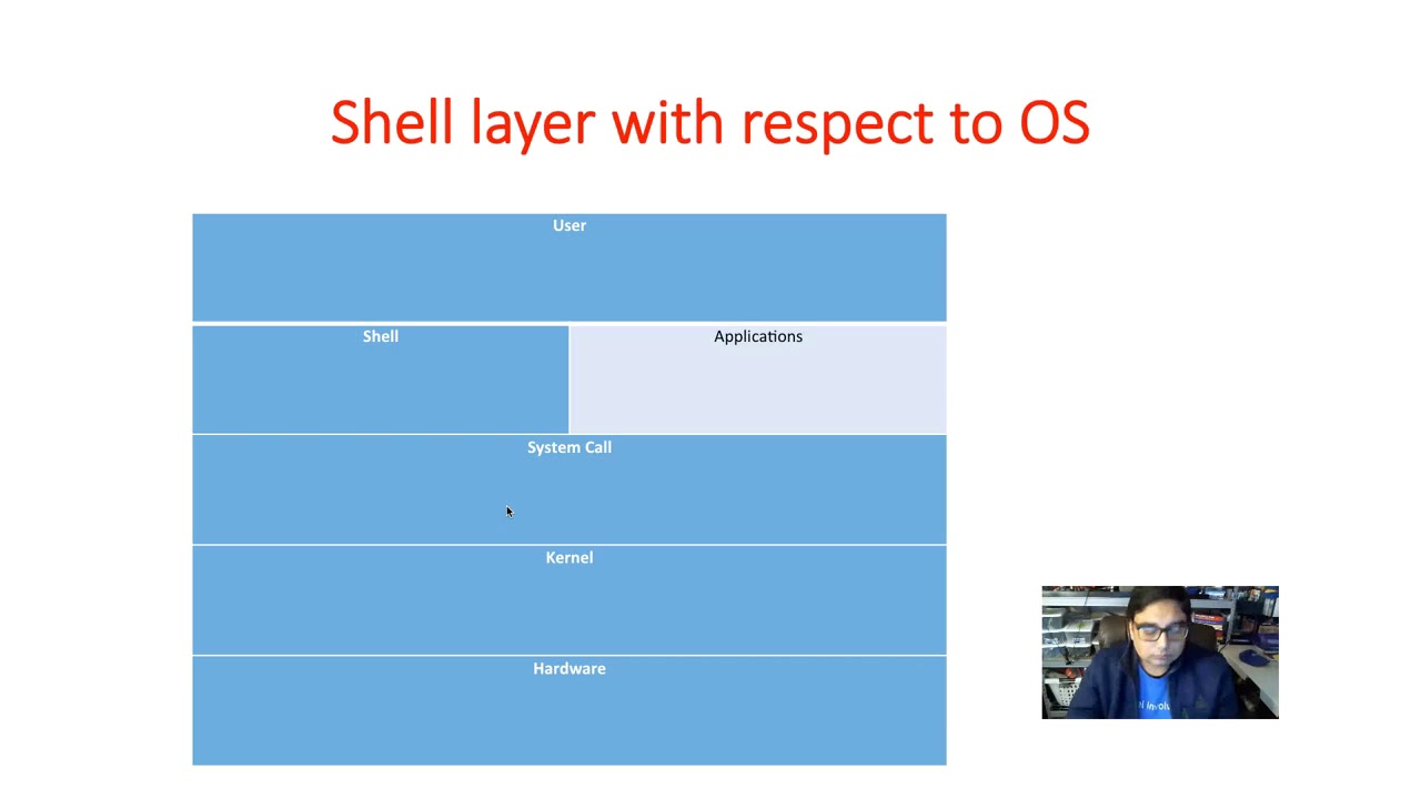 001 Introduction To Bash Shell - YouTube