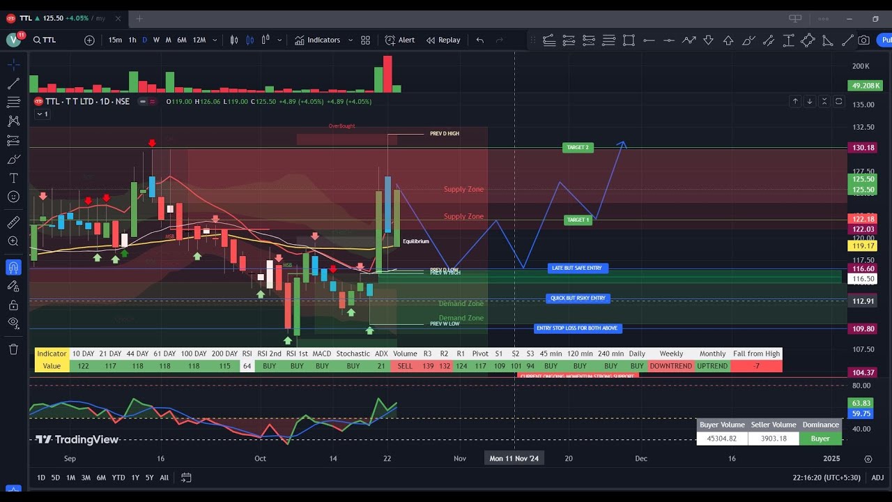 T T Limited (TTL) Stock Analysis: Technical Backtesting | October 2024 ...